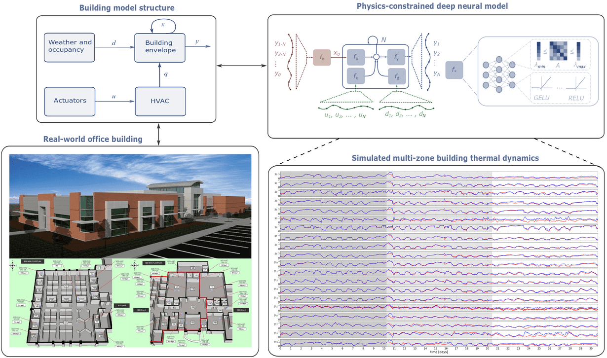 Physics-constrained Deep Learning of Building Thermal Dynamics | NeuroMANCER
